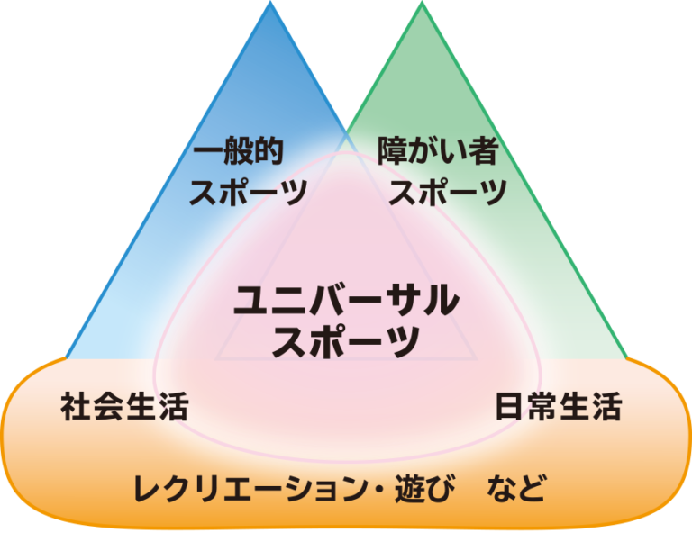 ユニバーサルスポーツ | NPO ユニバーサルイベント協会